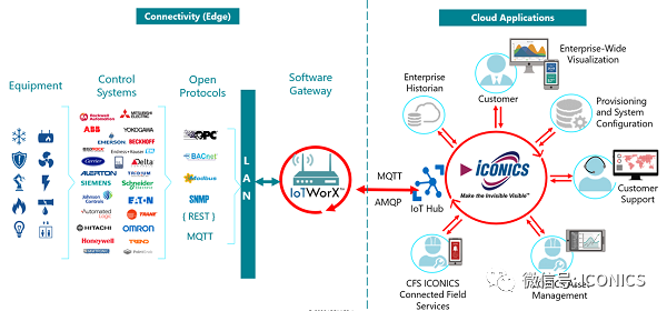 ICONICS，OPC UA与Digital Twins - ICONICS